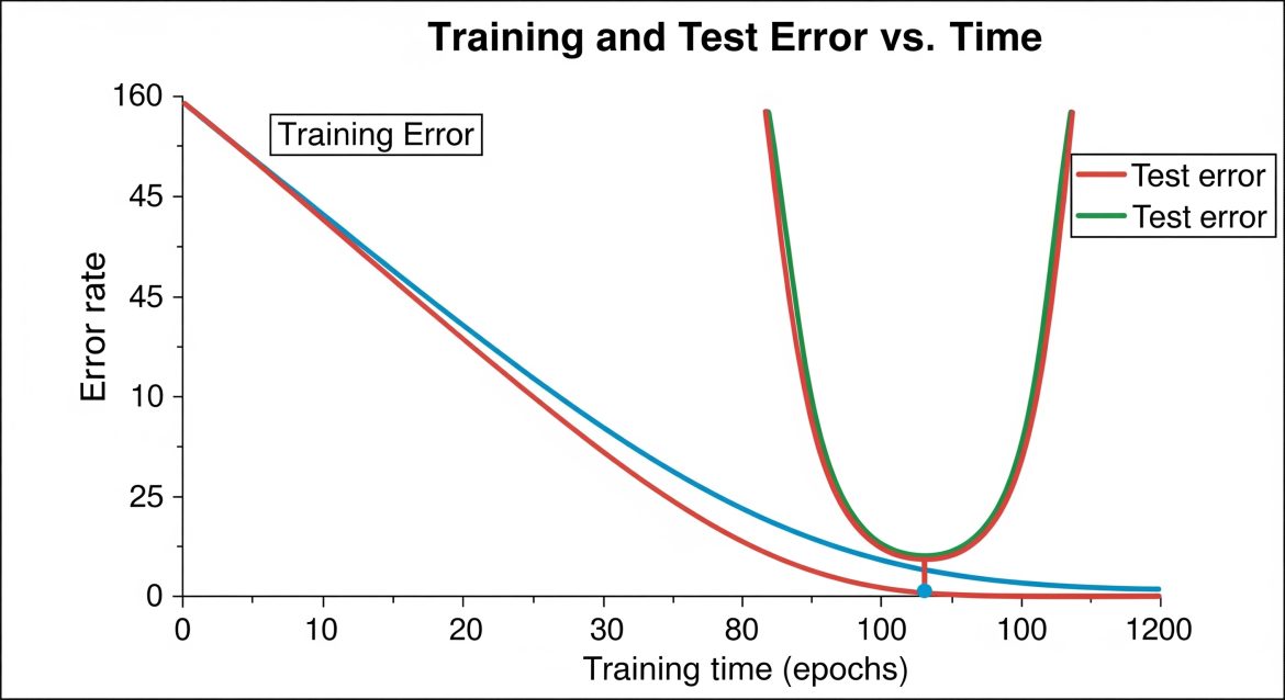 Underfitting vs. Overfitting in Machine Learning: A Complete 2025 Guide ...